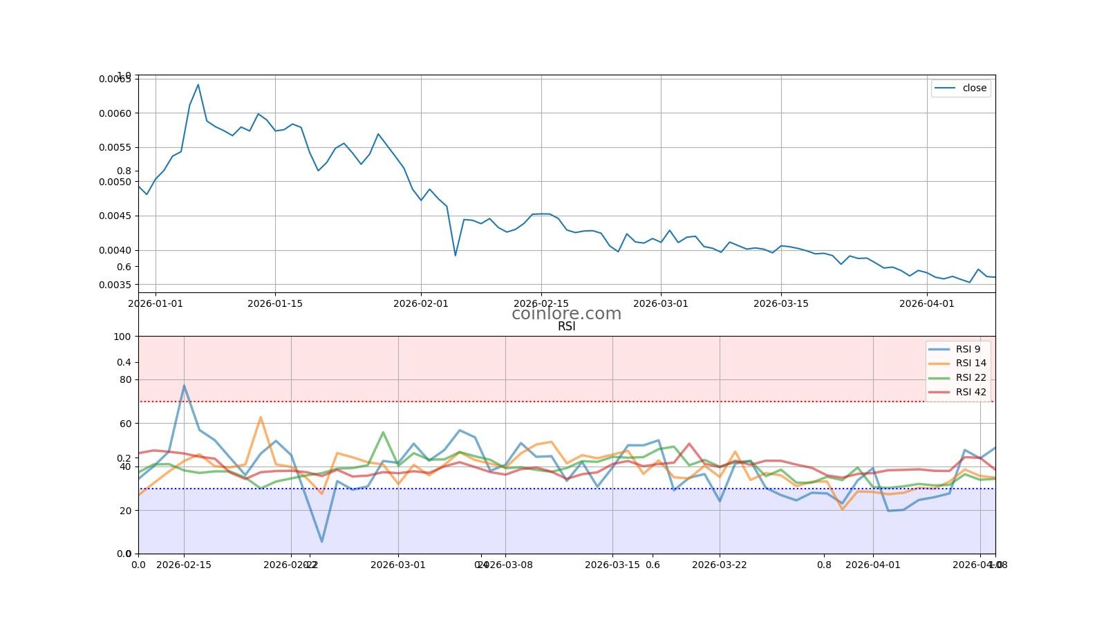 XYO Network RSI indicator