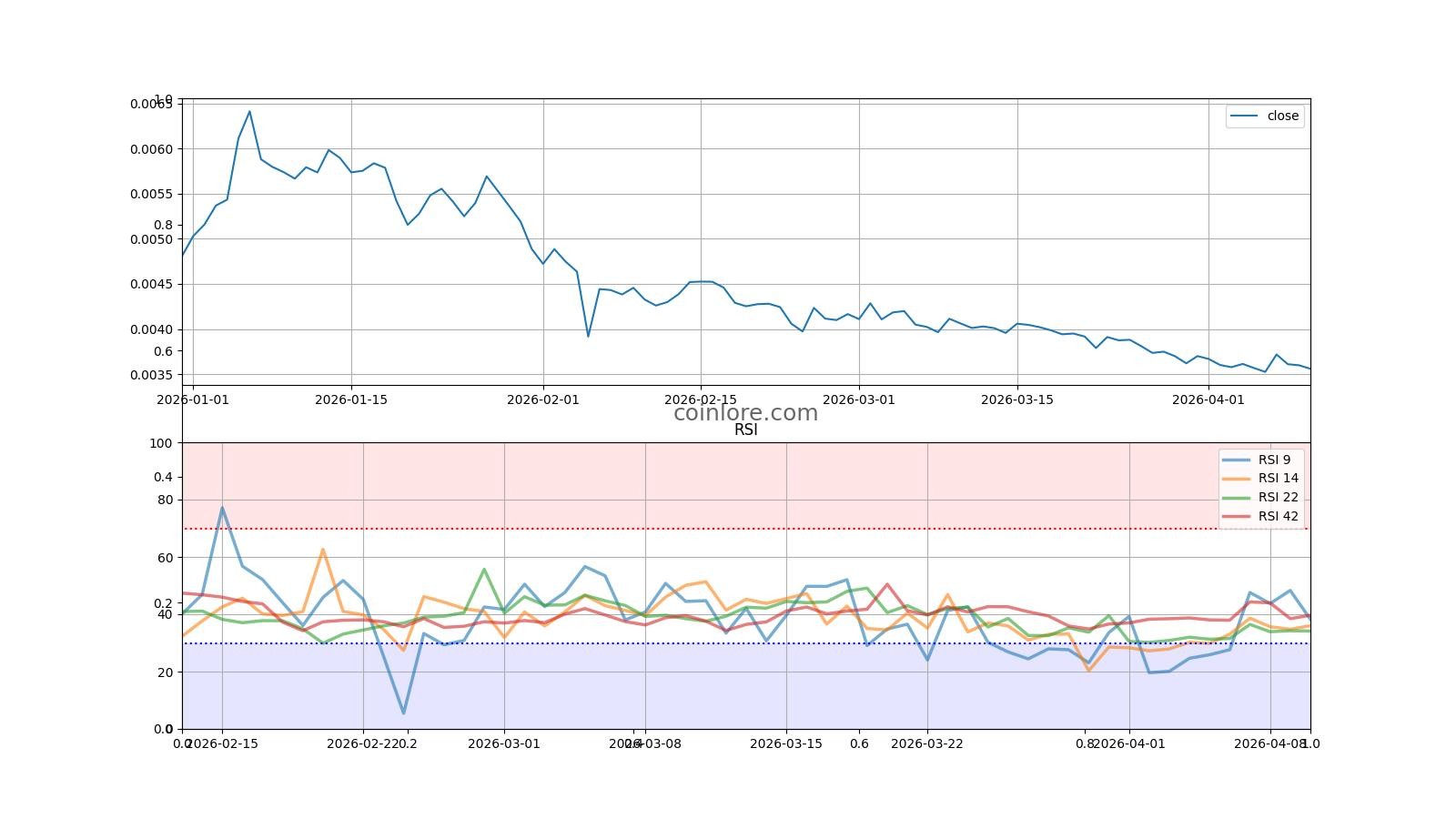 XYO Network RSI indicator