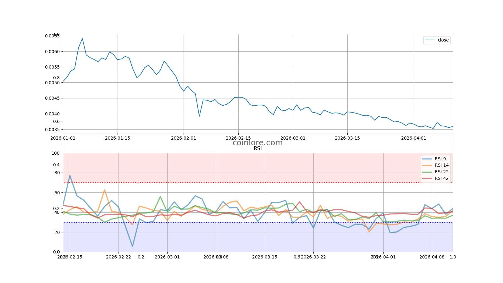 XYO Network RSI indicator