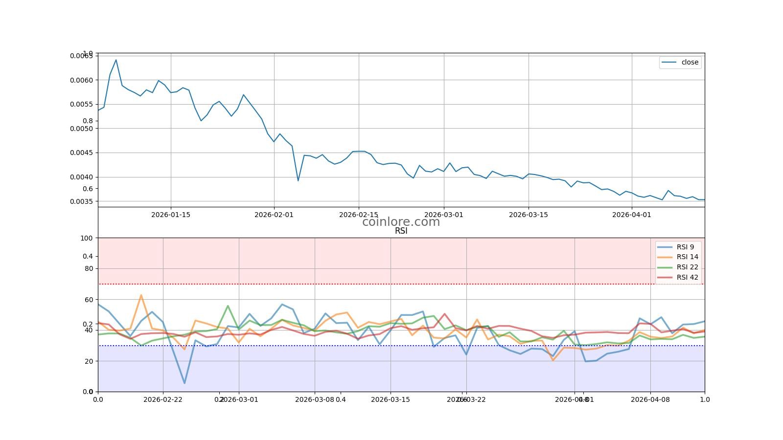 XYO Network RSI indicator