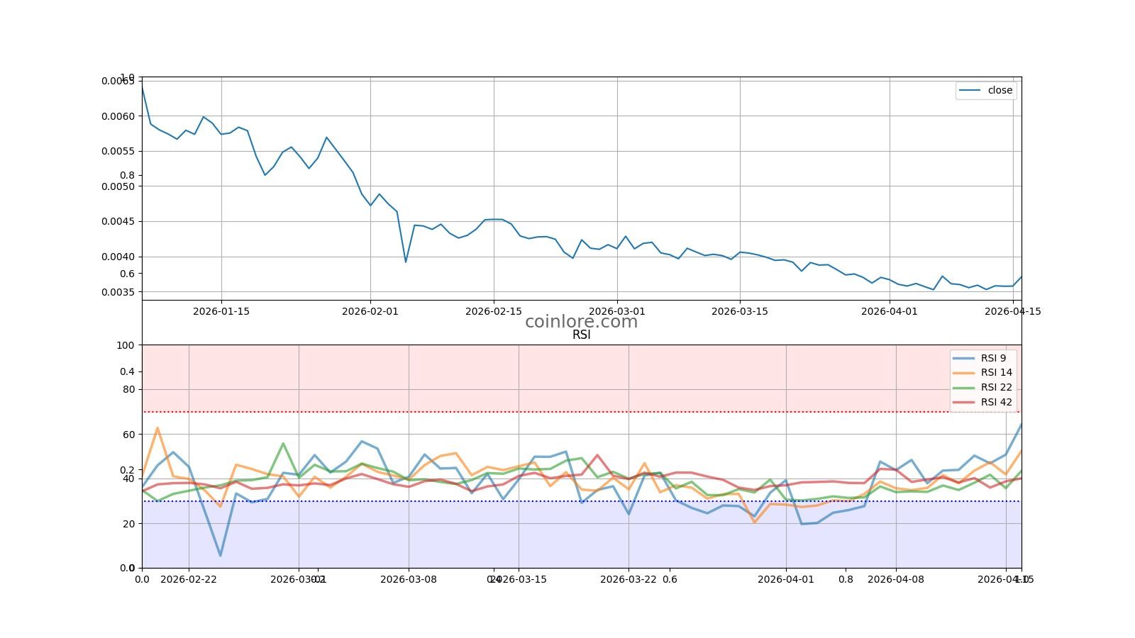 XYO Network RSI indicator