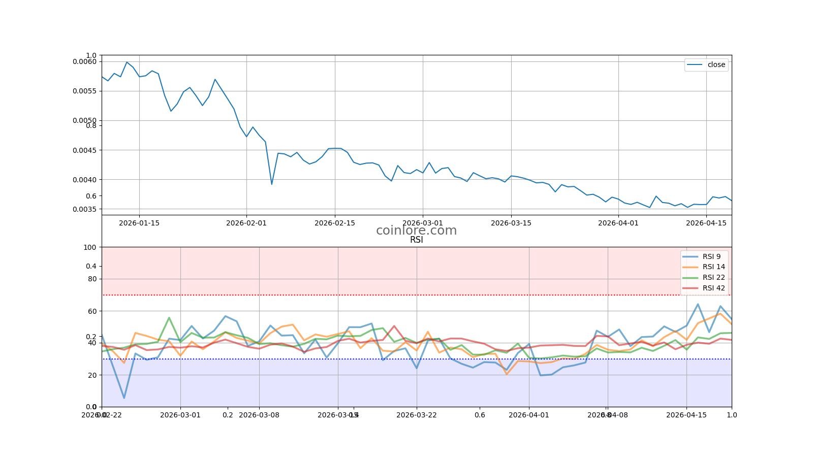XYO Network RSI indicator