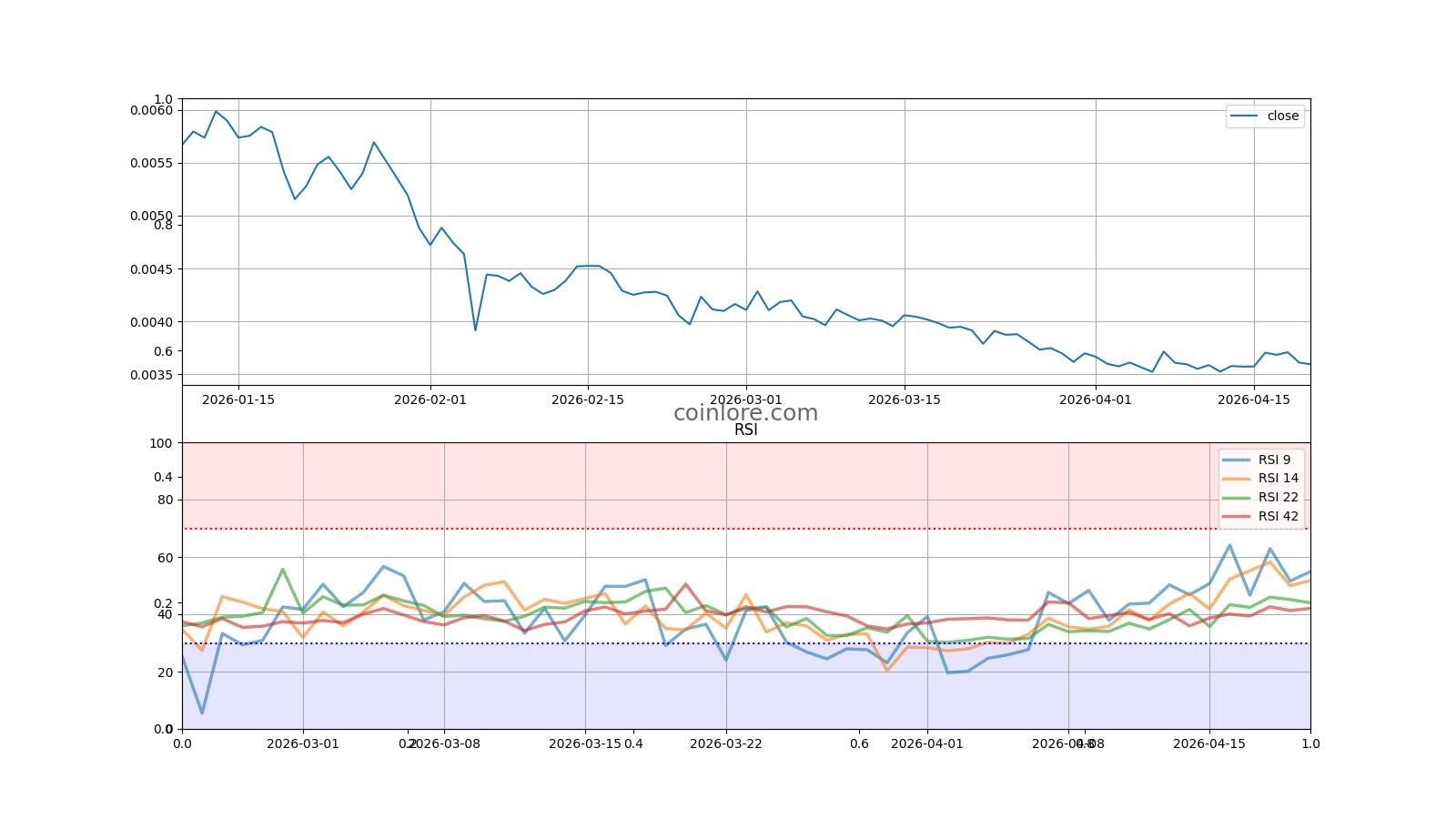 XYO Network RSI indicator