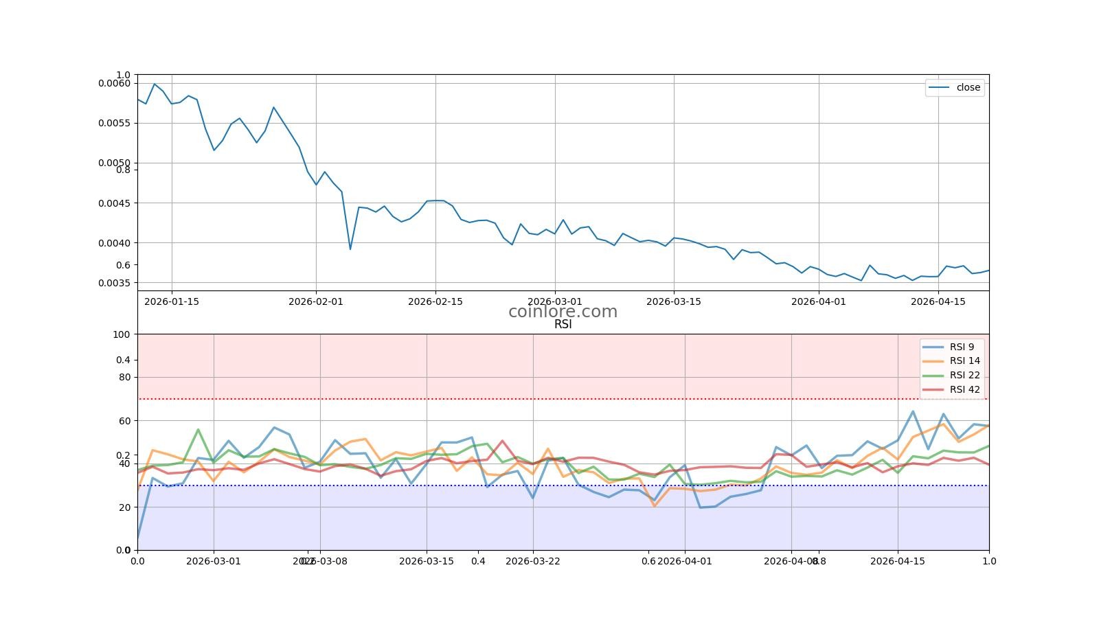 XYO Network RSI indicator