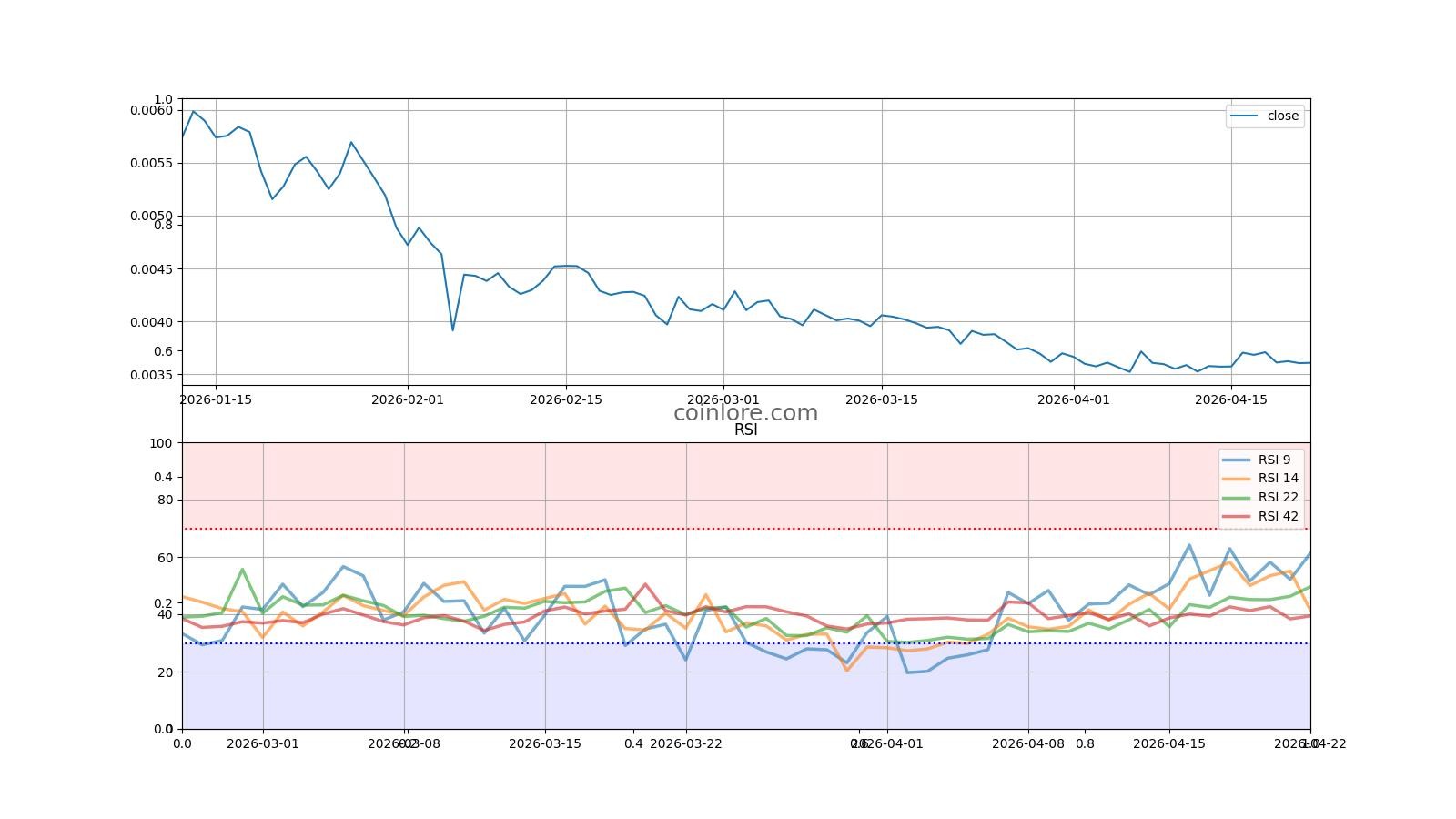 XYO Network RSI indicator