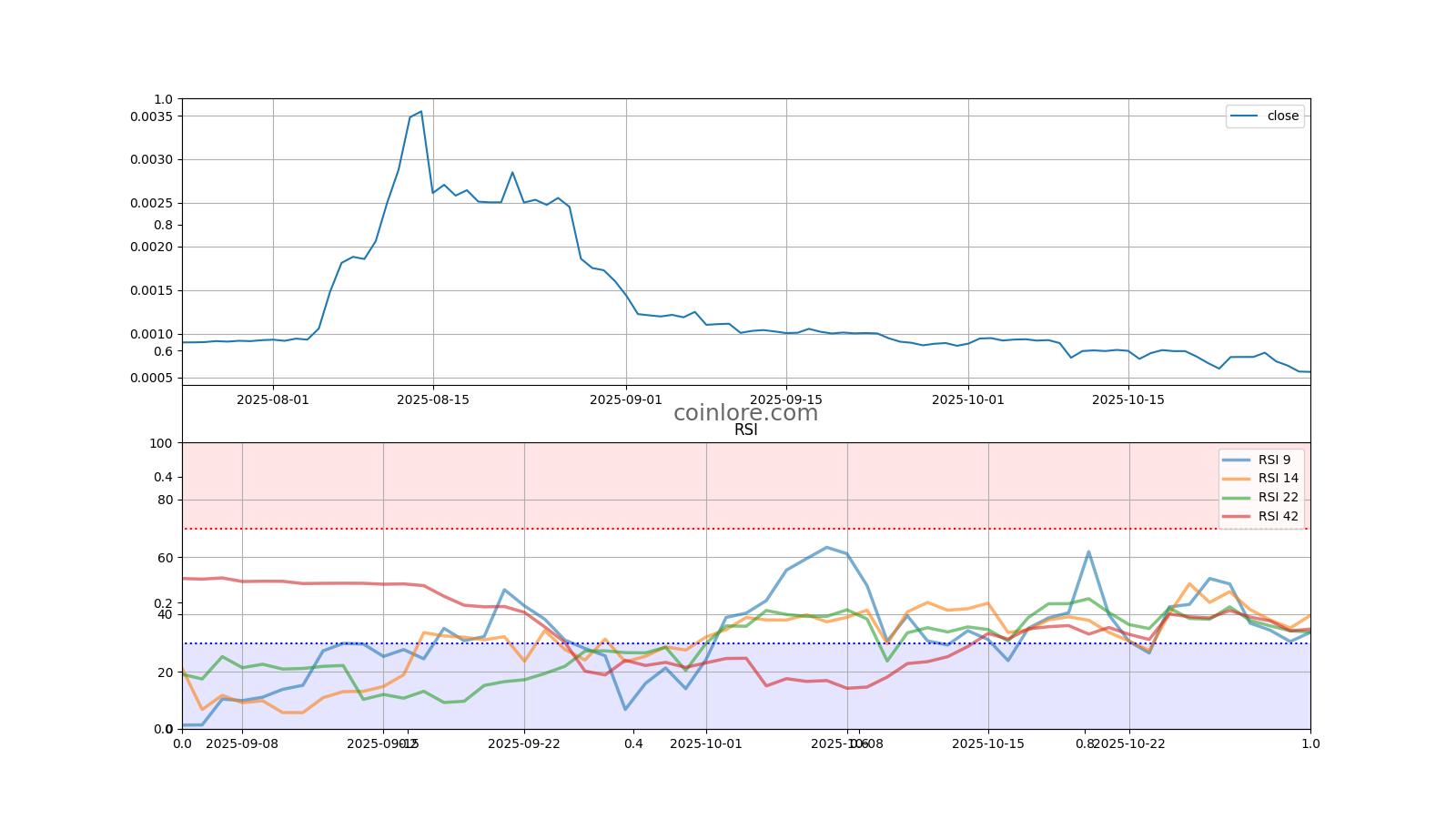 XYRO RSI indicator