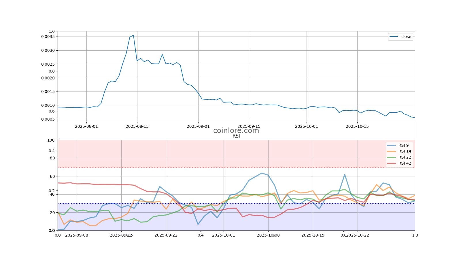XYRO RSI indicator