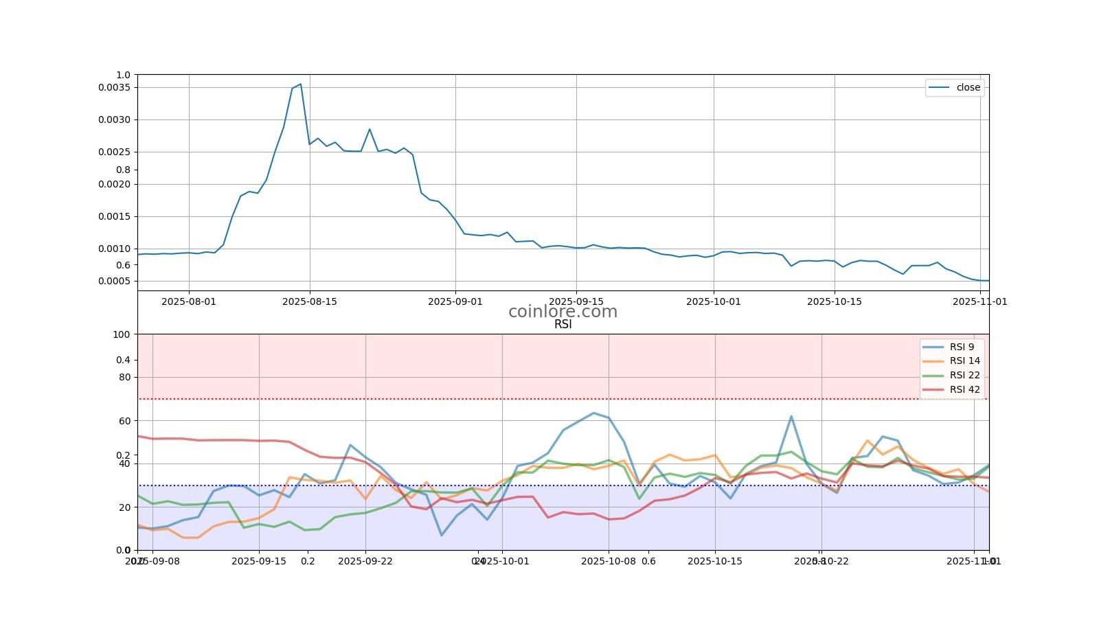 XYRO RSI indicator