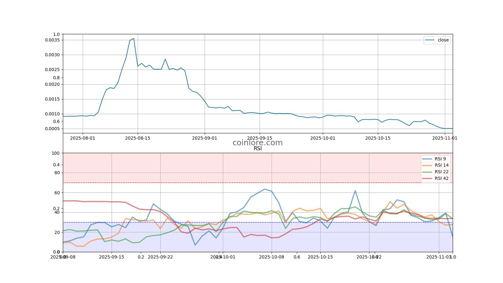 XYRO RSI indicator