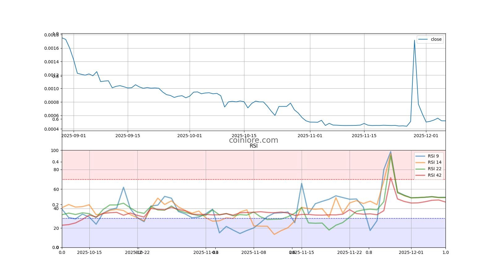 XYRO RSI indicator