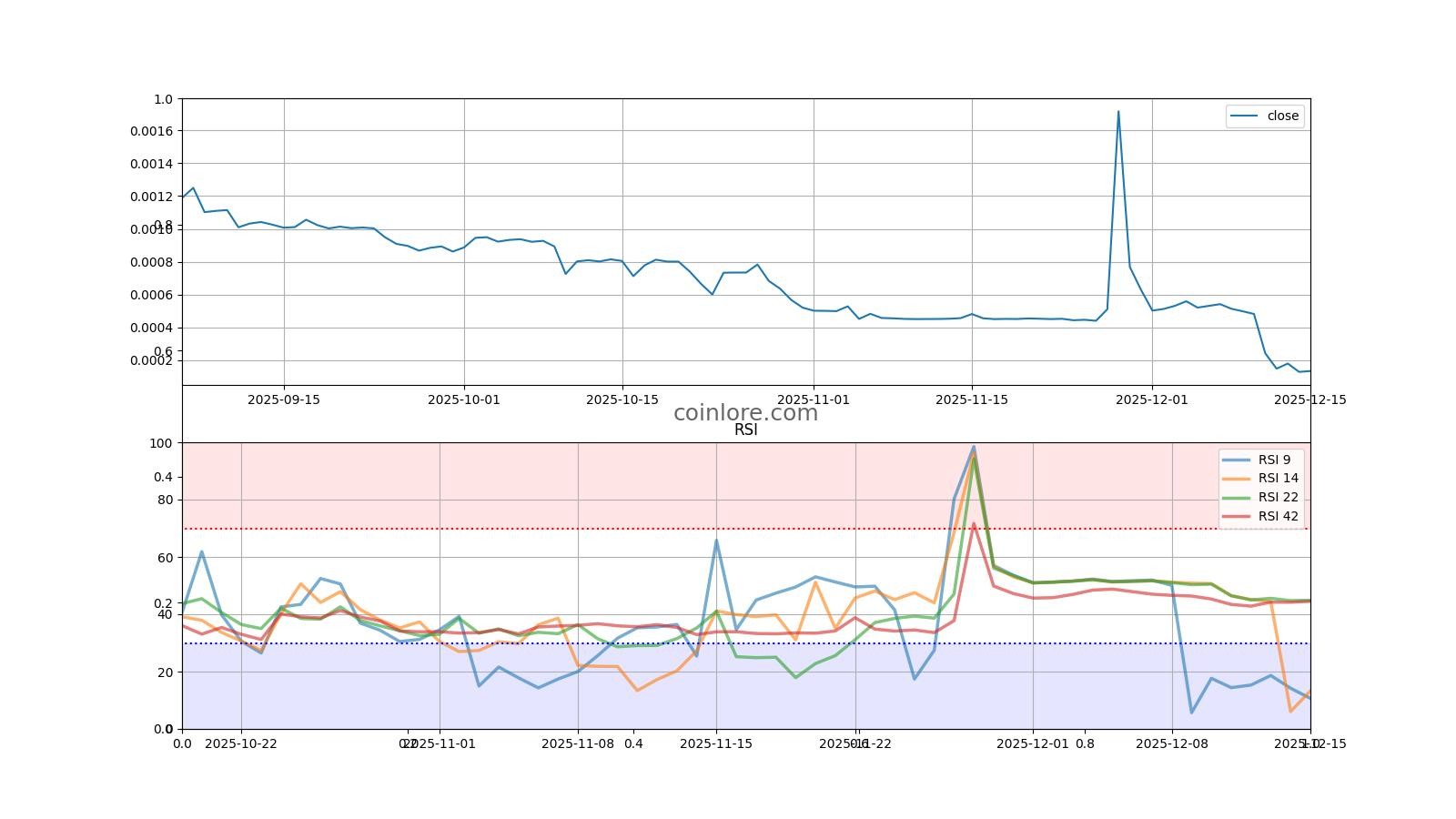 XYRO RSI indicator