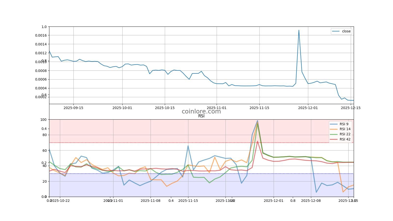 XYRO RSI indicator