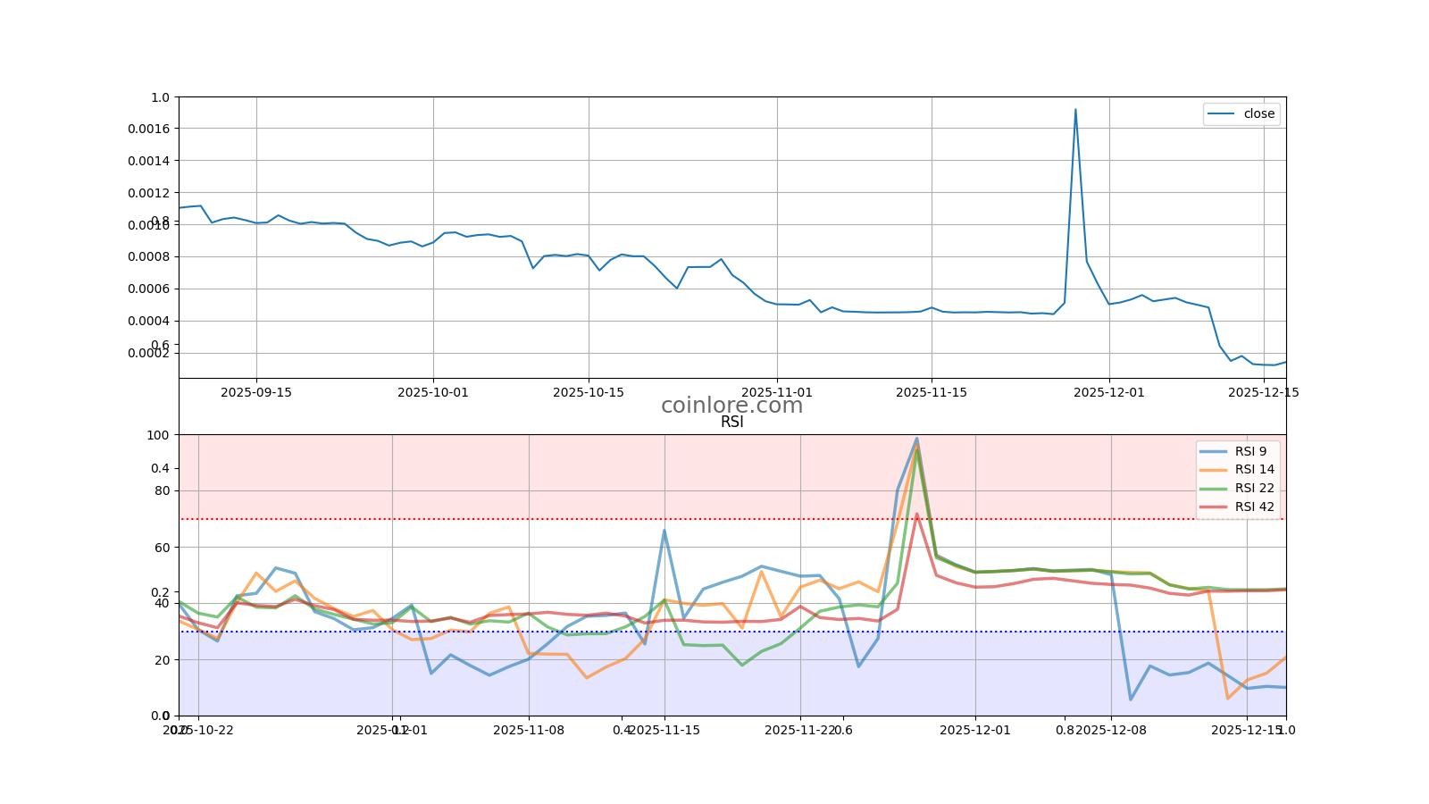 XYRO RSI indicator