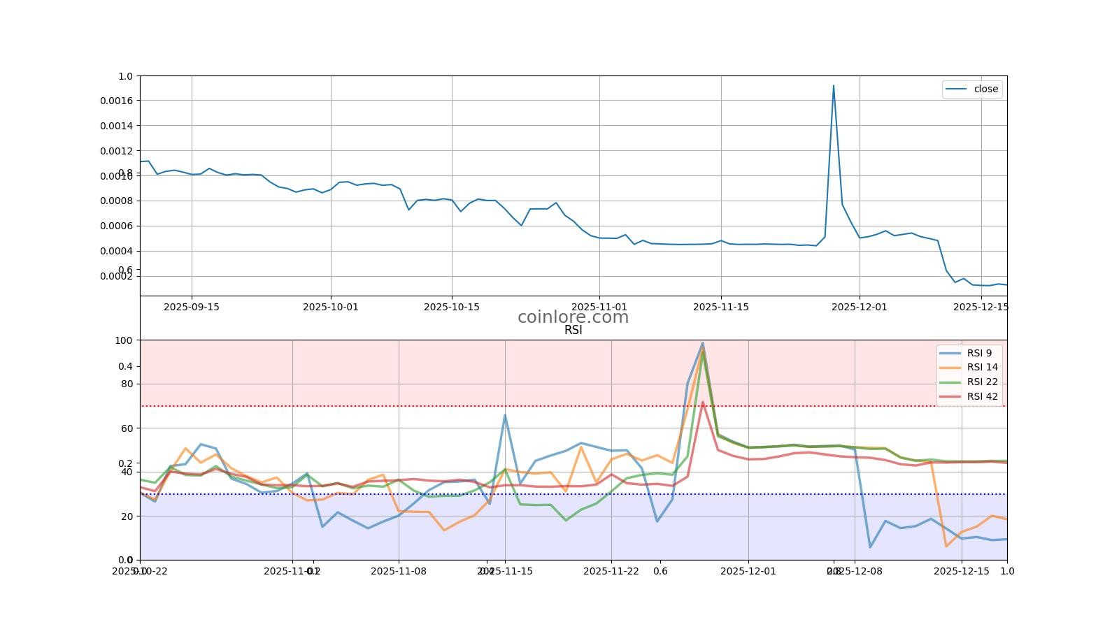 XYRO RSI indicator