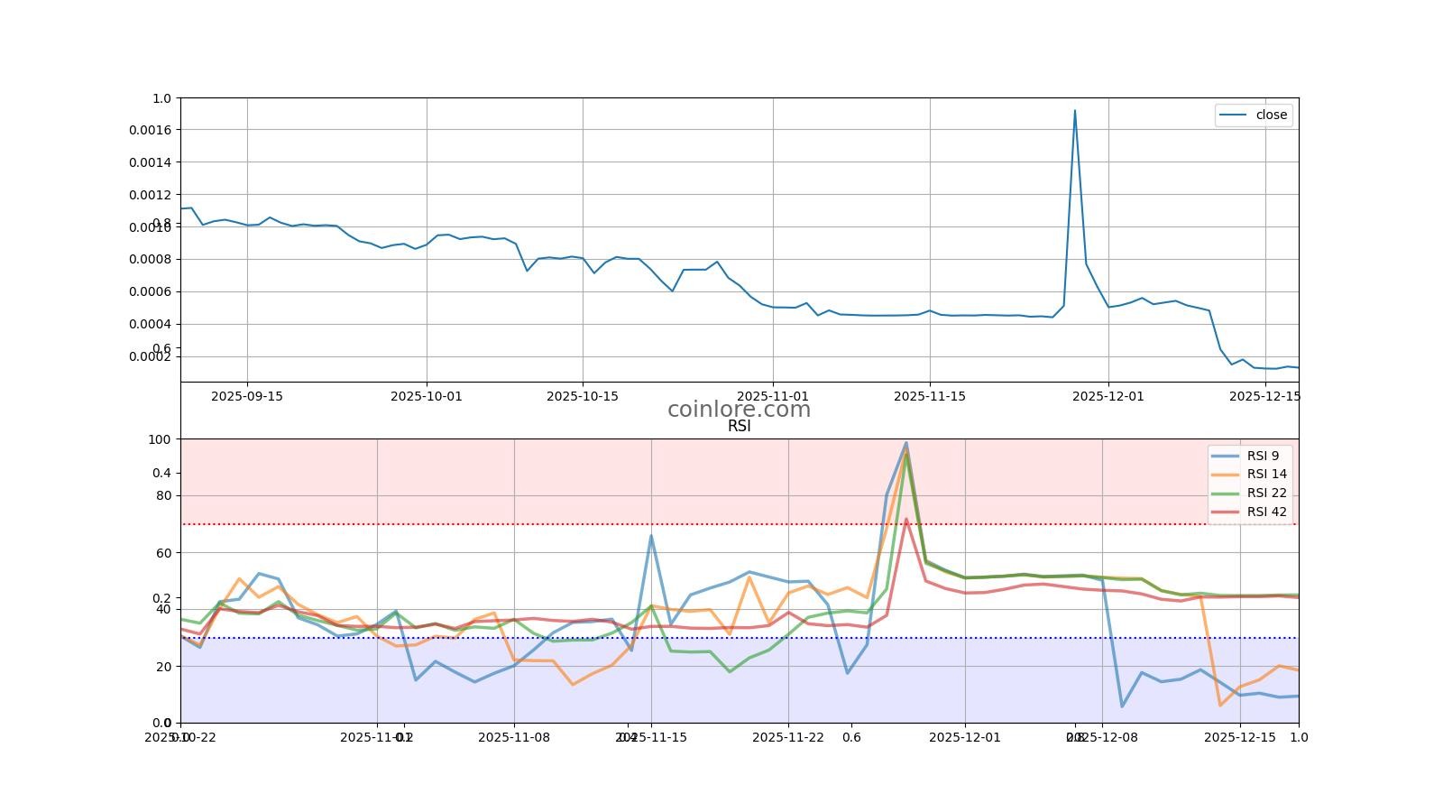 XYRO RSI indicator