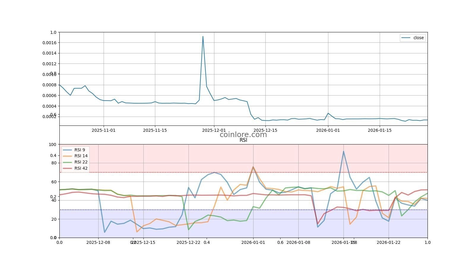 XYRO RSI indicator