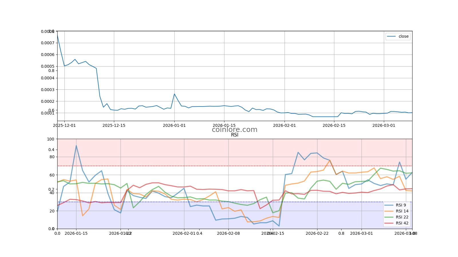 XYRO RSI indicator
