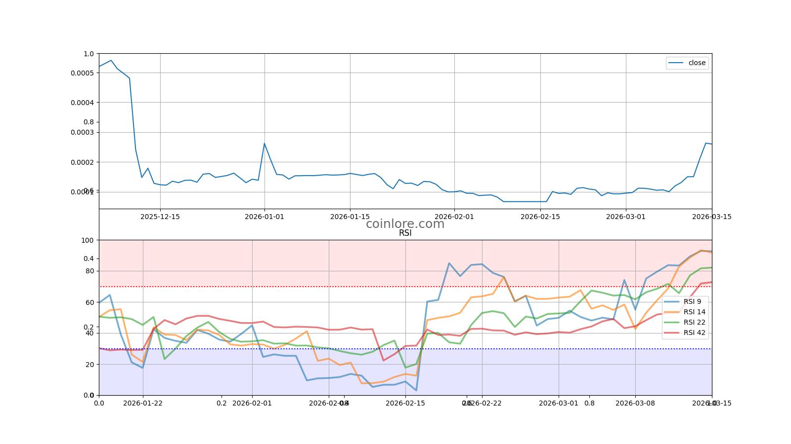 XYRO RSI indicator