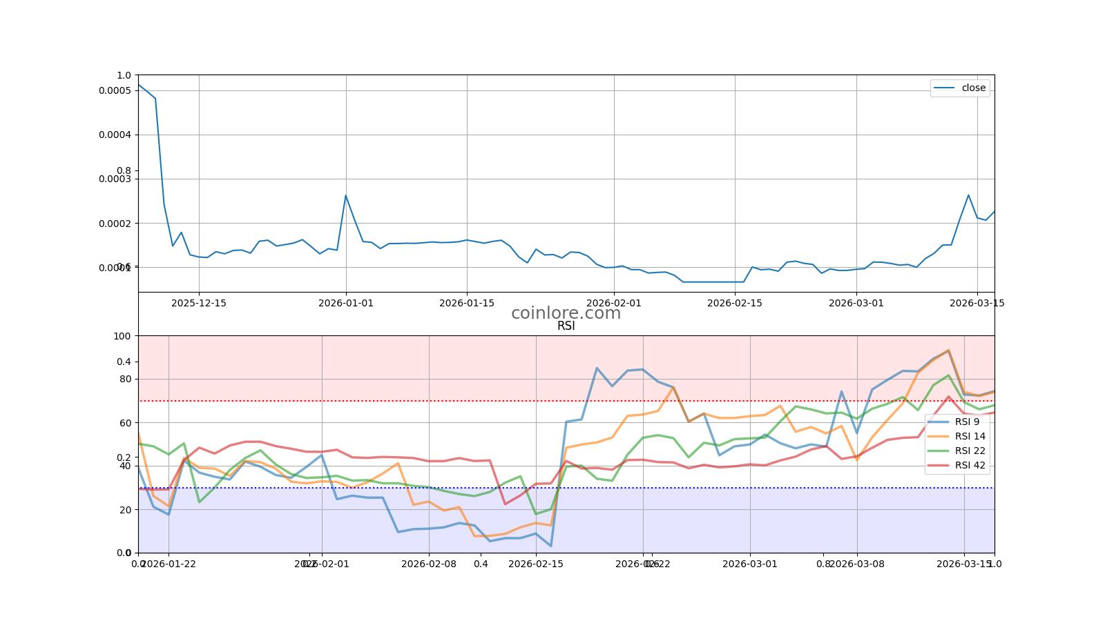 XYRO RSI indicator