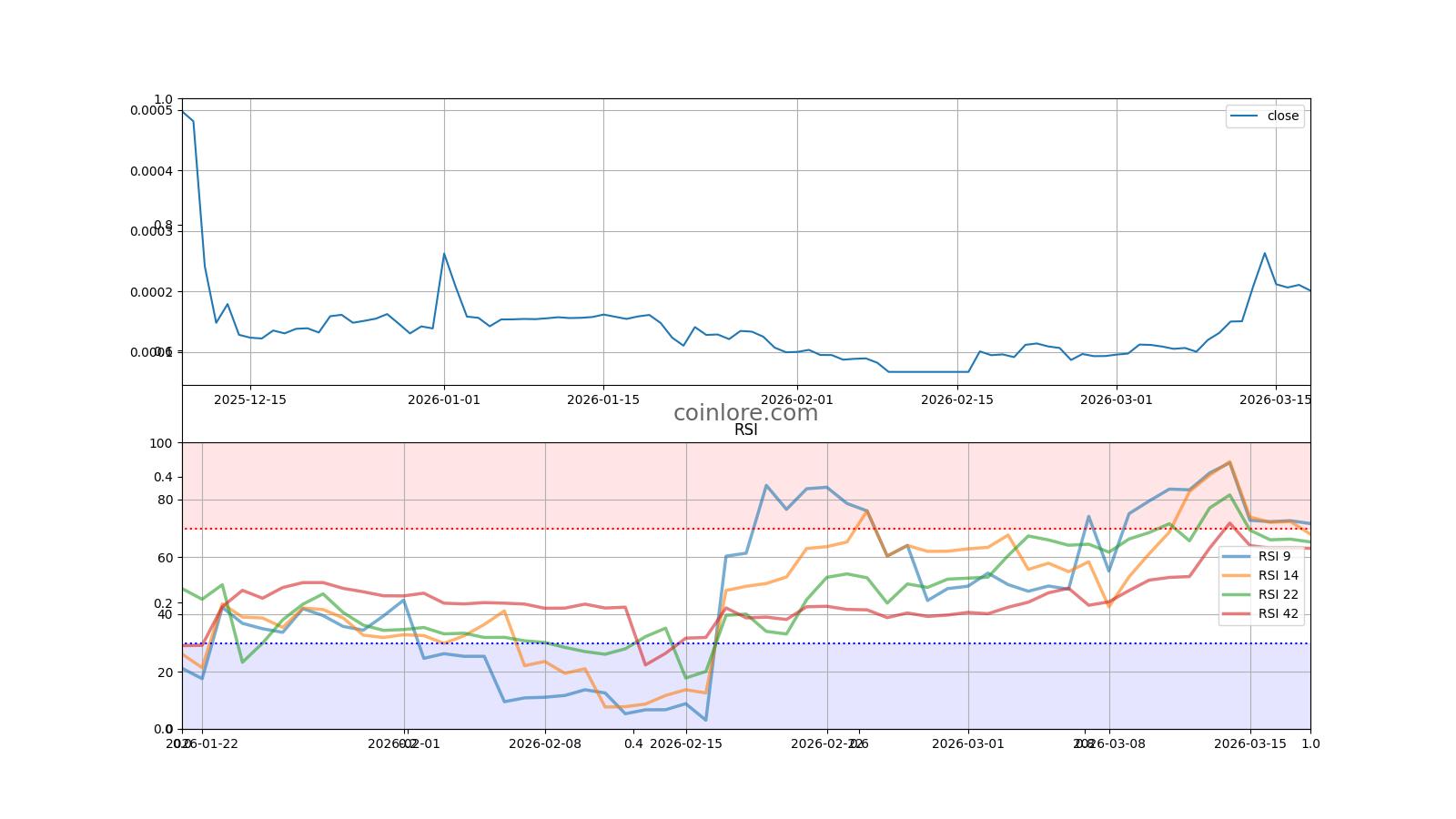 XYRO RSI indicator