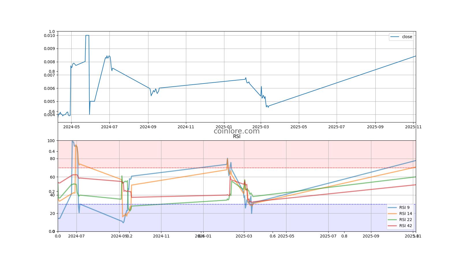 Y Coin RSI indicator
