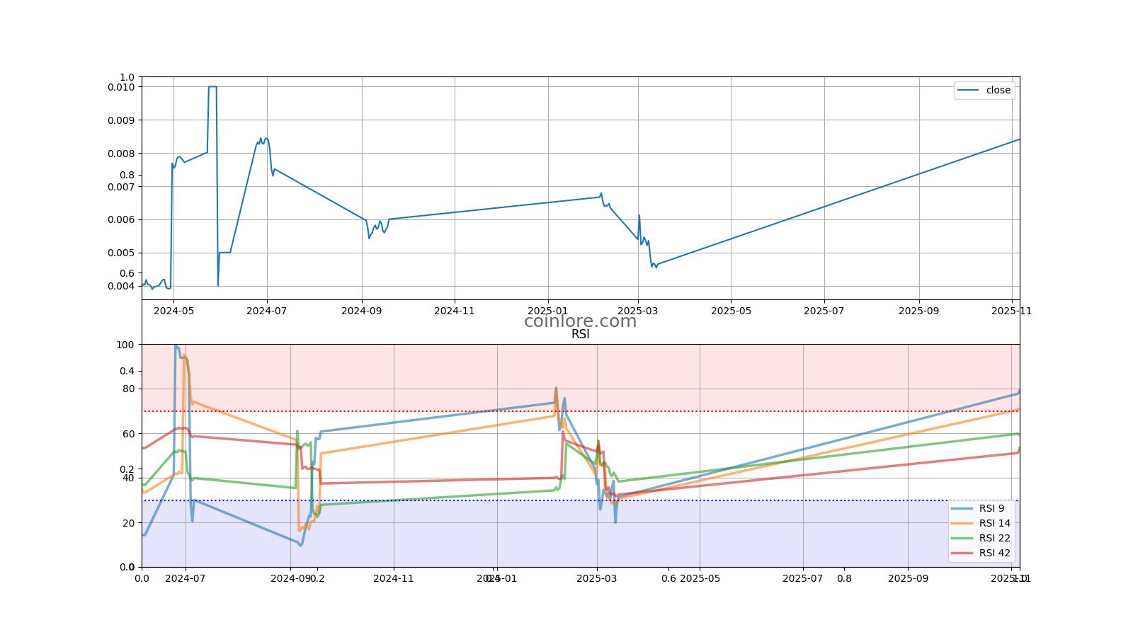 Y Coin RSI indicator