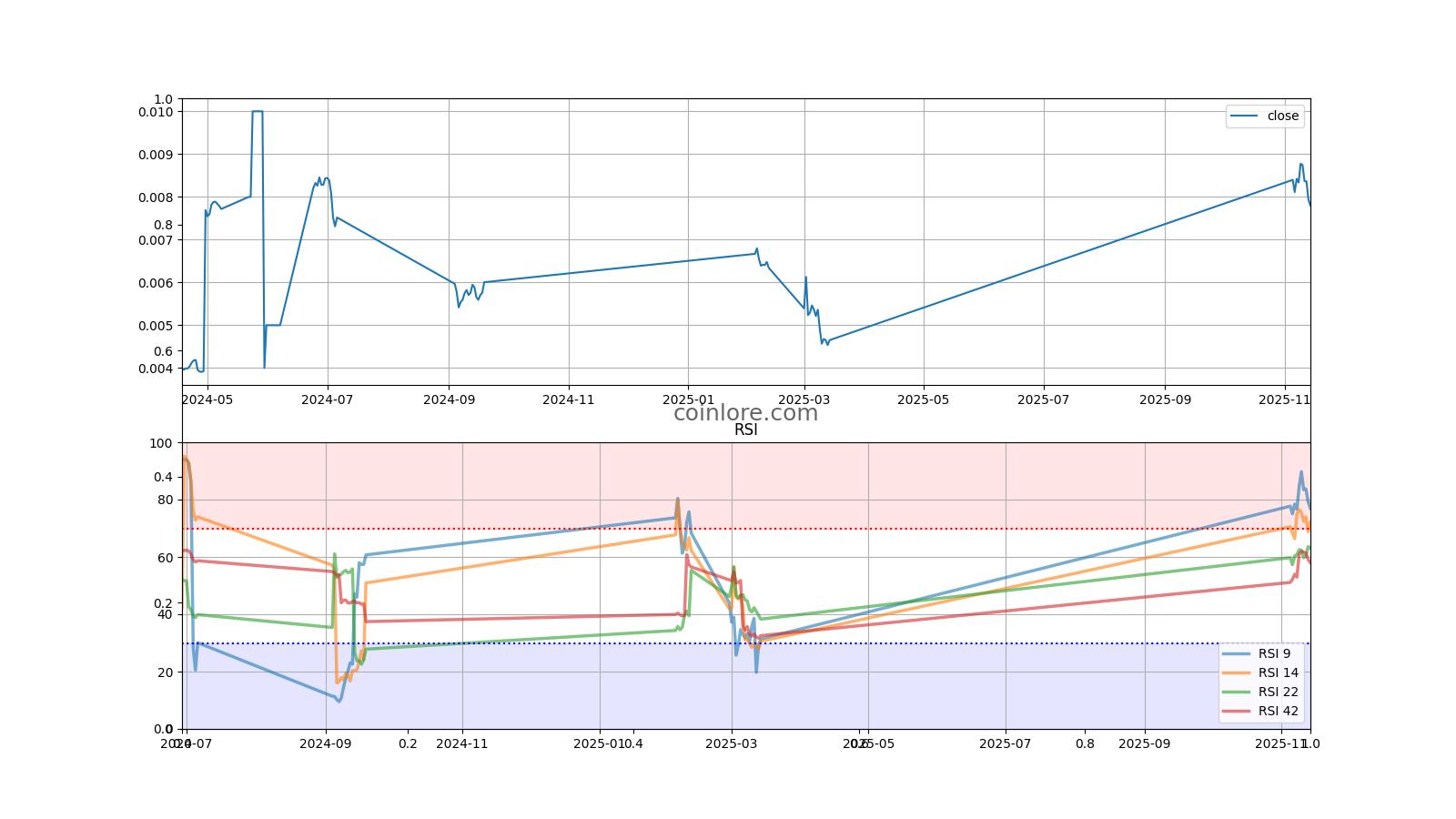 Y Coin RSI indicator