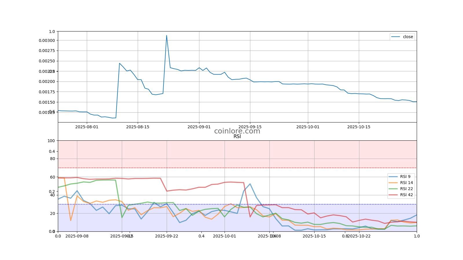 Y8U RSI indicator