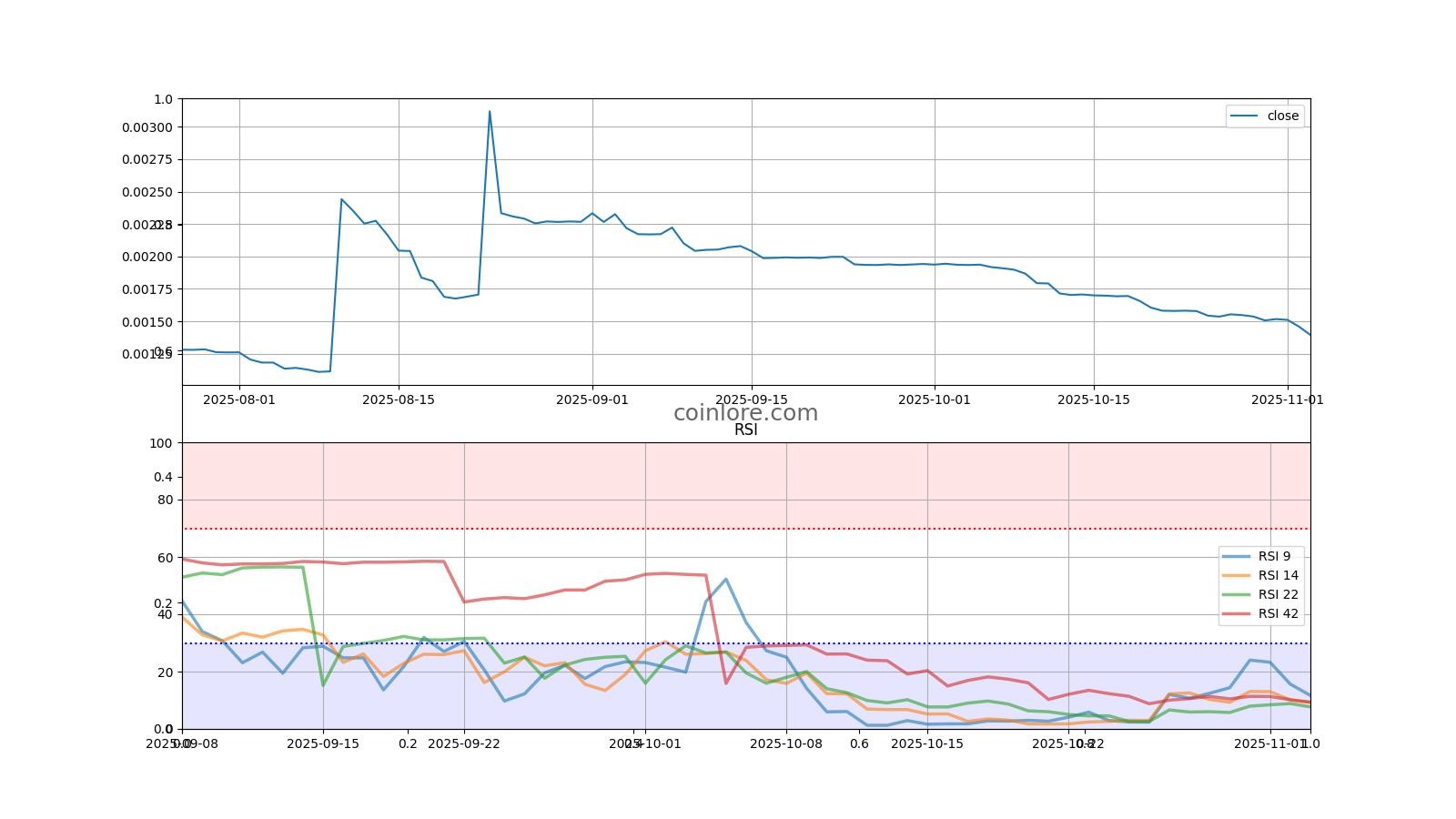 Y8U RSI indicator
