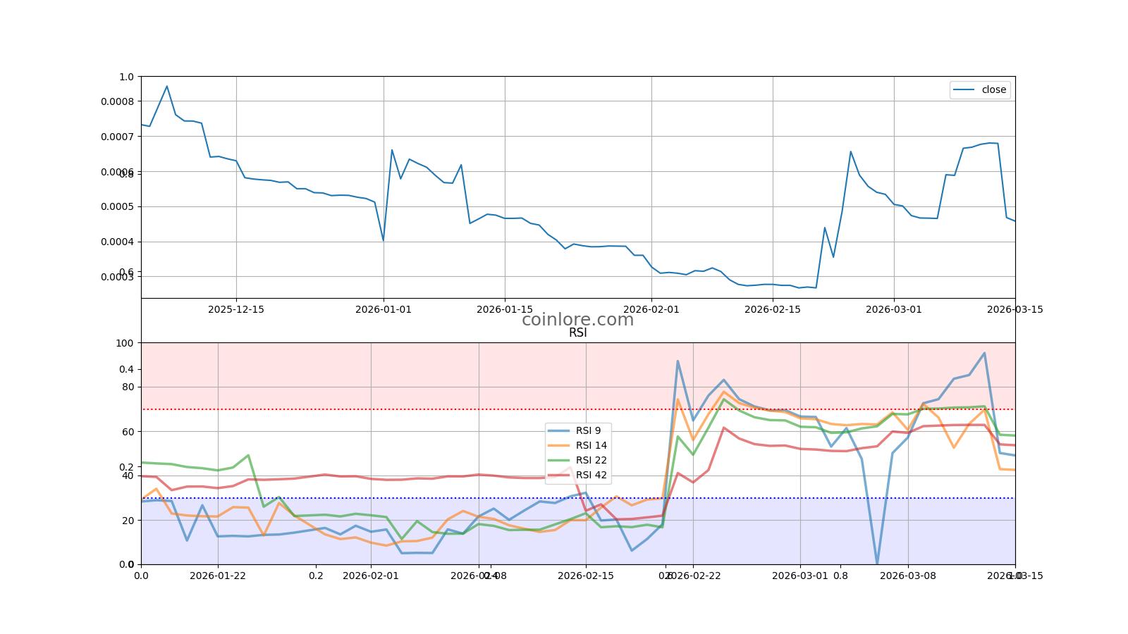 Y8U RSI indicator