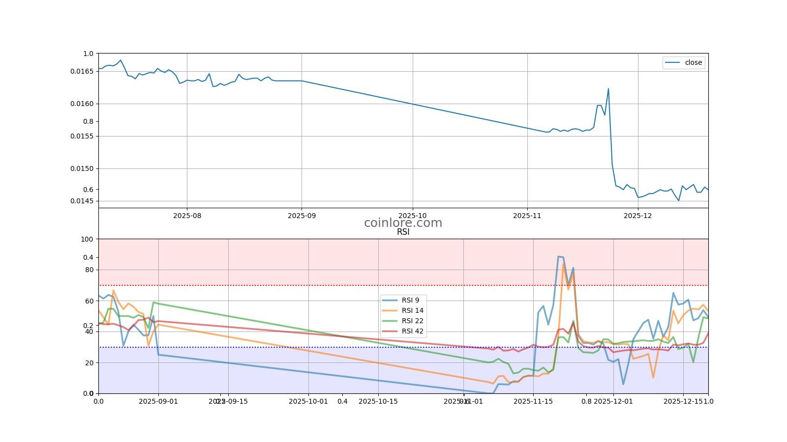 YachtingVerse RSI indicator