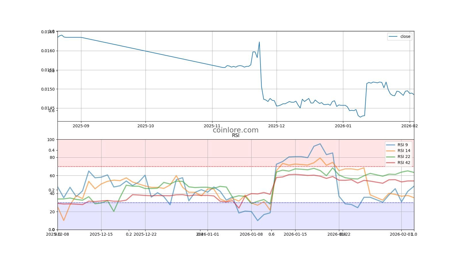 YachtingVerse [OLD] RSI indicator