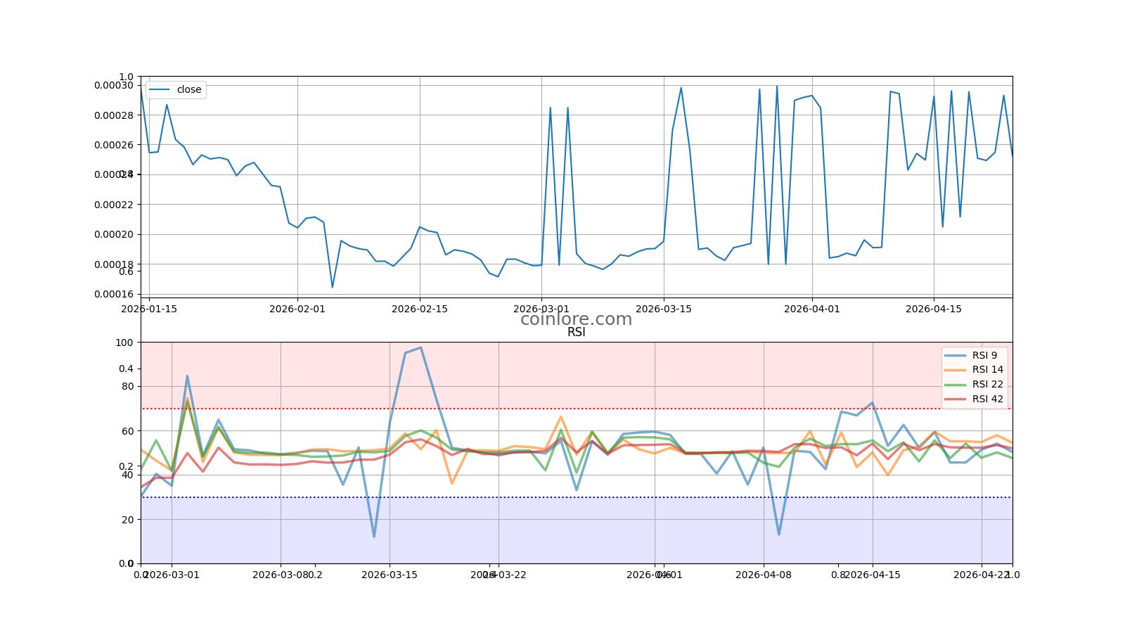 YACoin RSI indicator