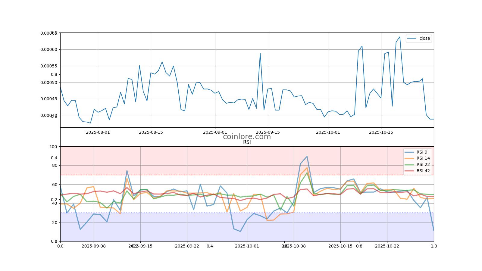 YACoin RSI indicator