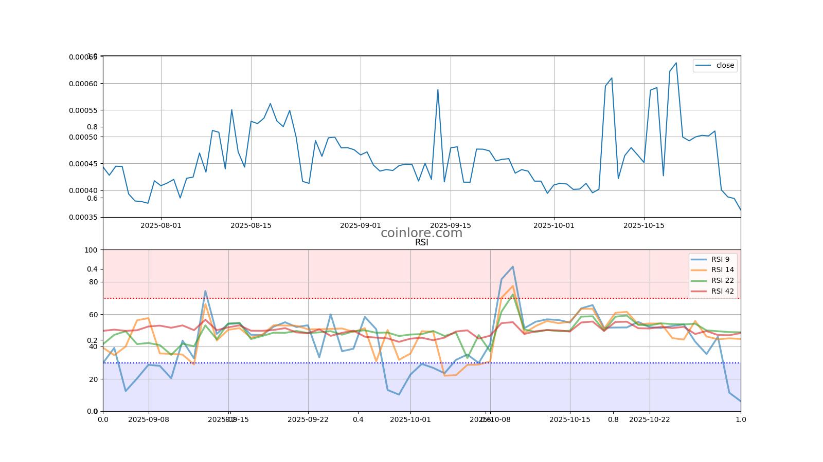 Yacoin RSI indicator
