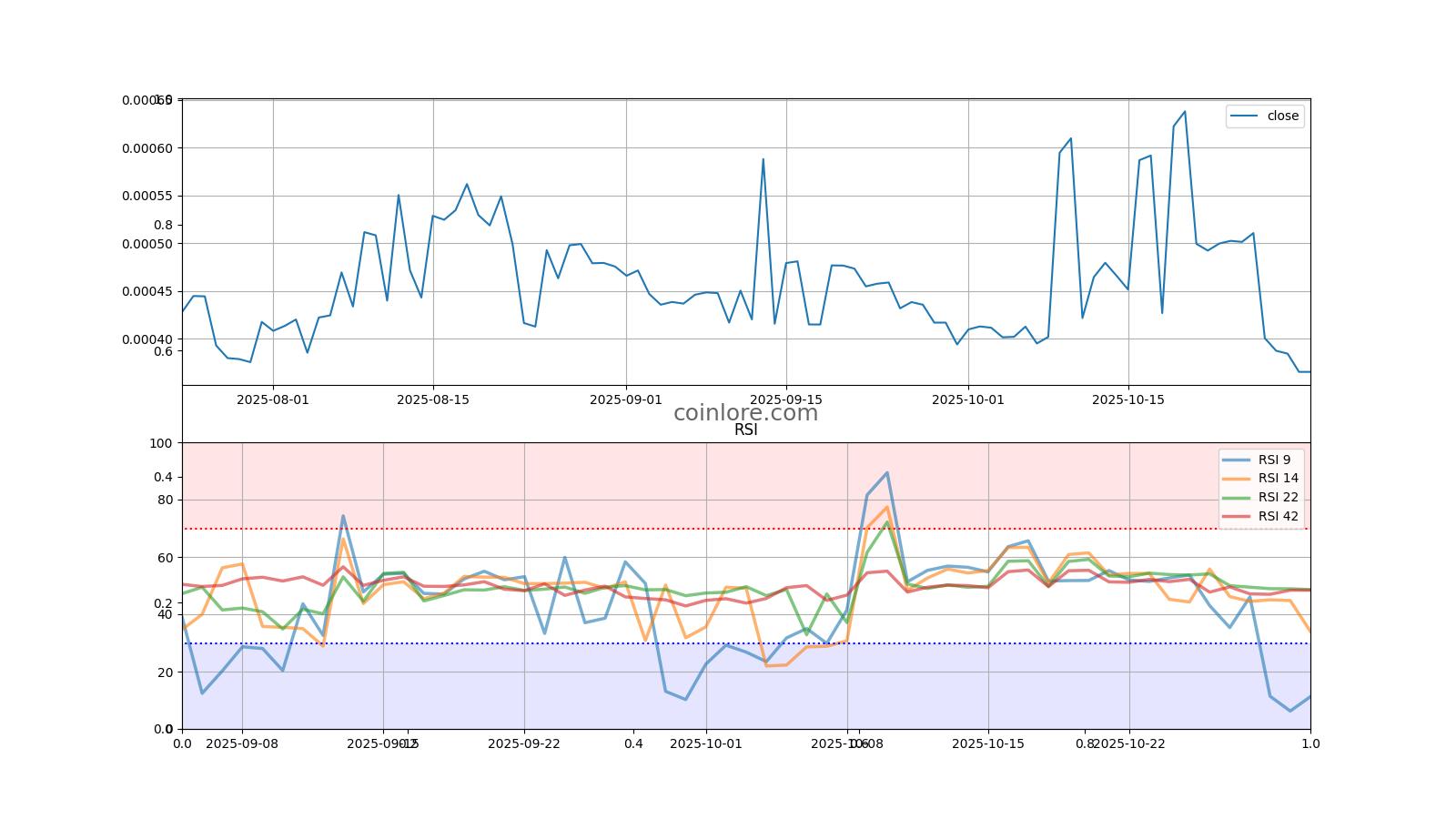 Yacoin RSI indicator