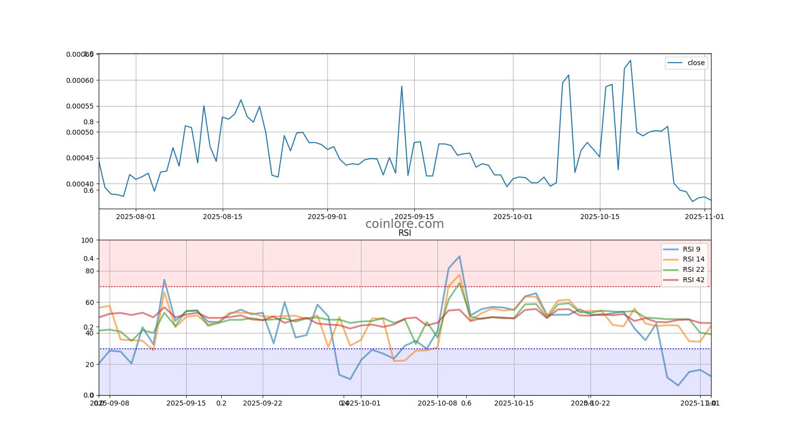 YACoin RSI indicator