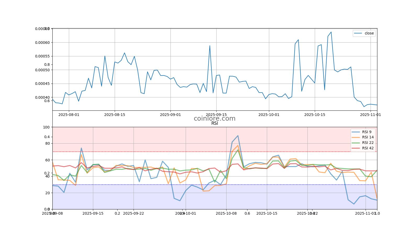 YACoin RSI indicator