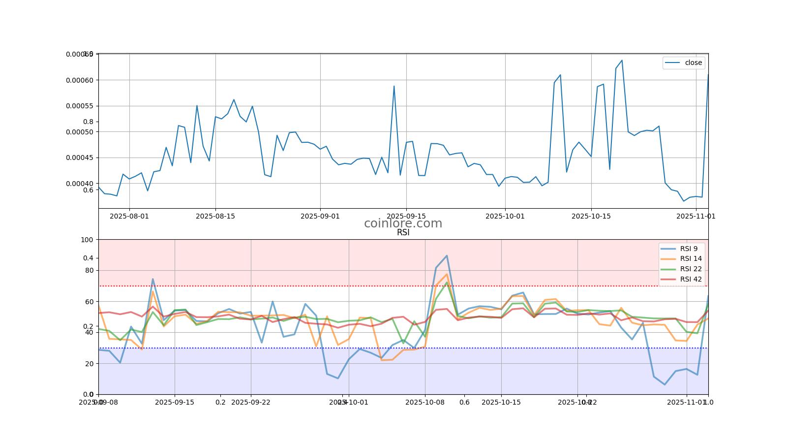 YACoin RSI indicator