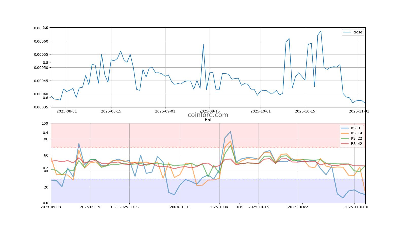 YACoin RSI indicator