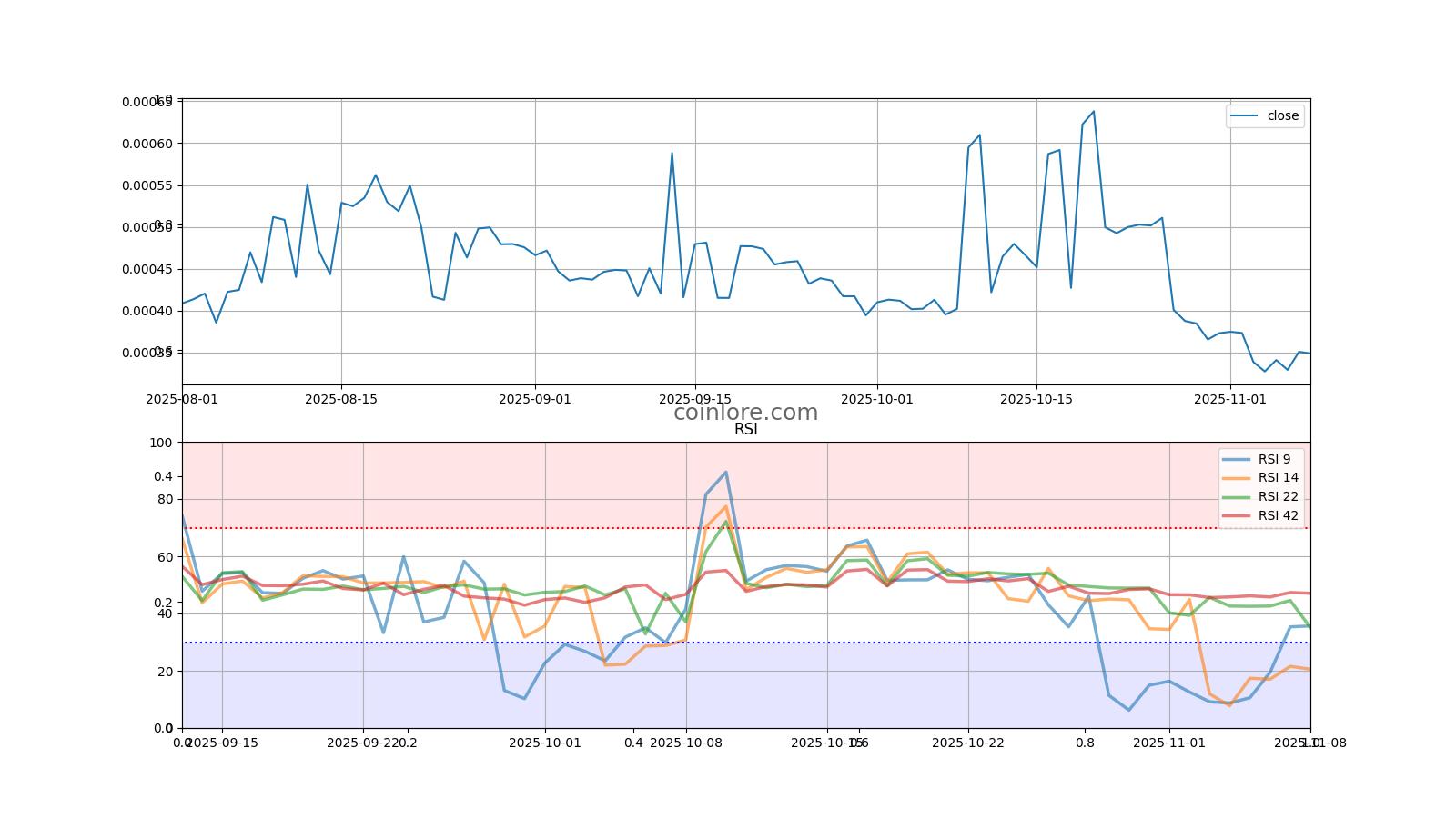 YACoin RSI indicator