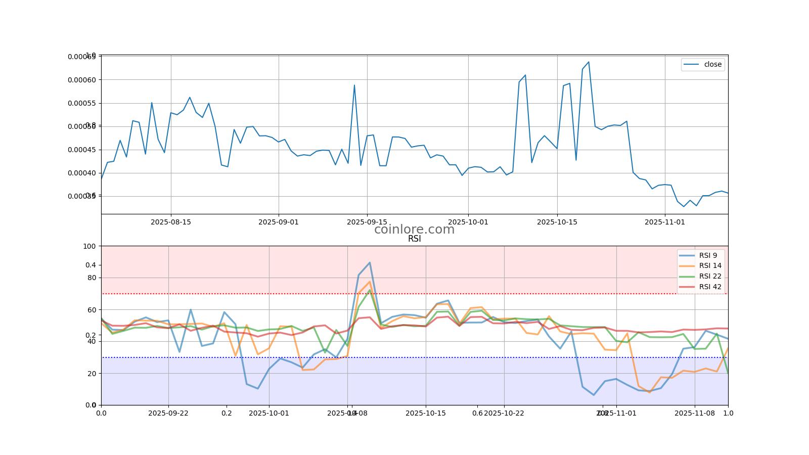 YACoin RSI indicator
