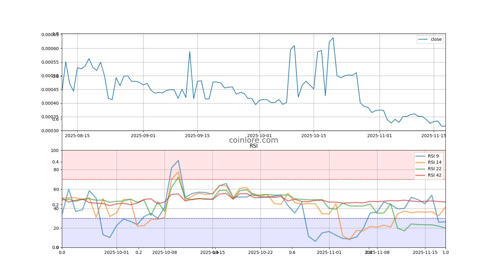YACoin RSI indicator
