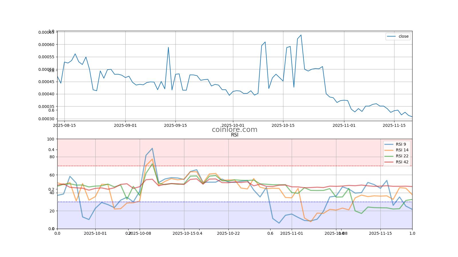 YACoin RSI indicator