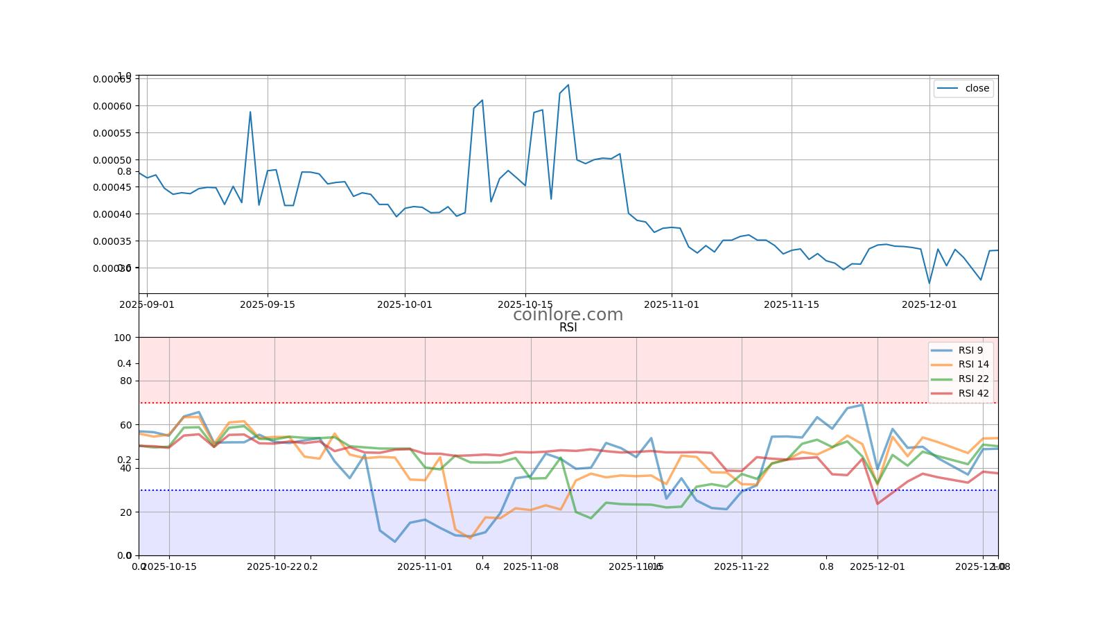 YACoin RSI indicator