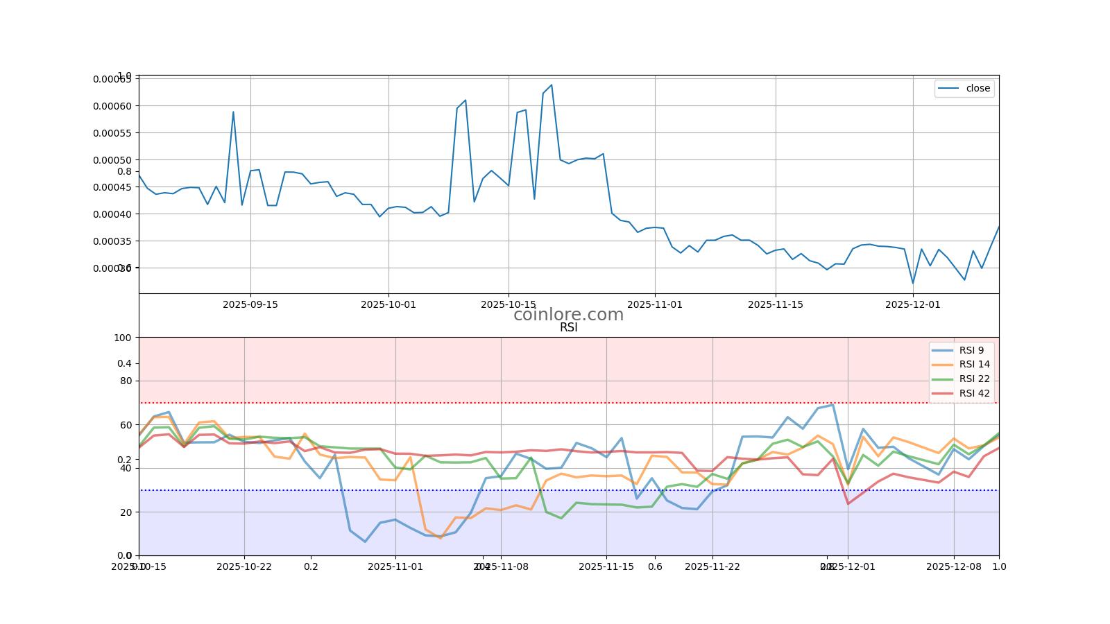 YACoin RSI indicator