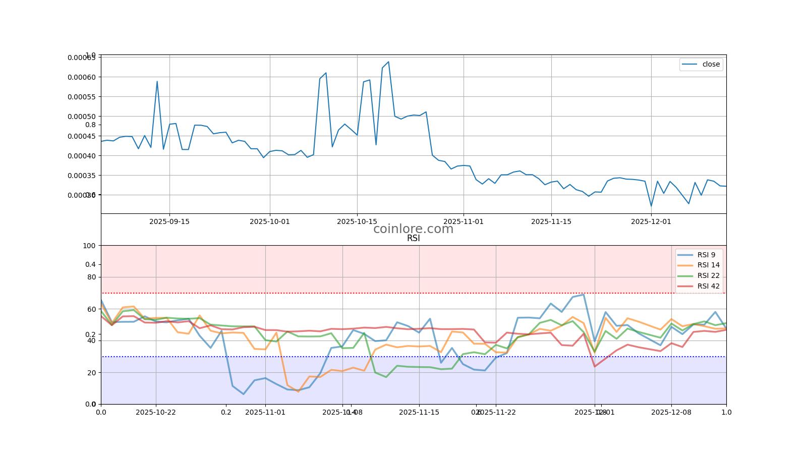 YACoin RSI indicator