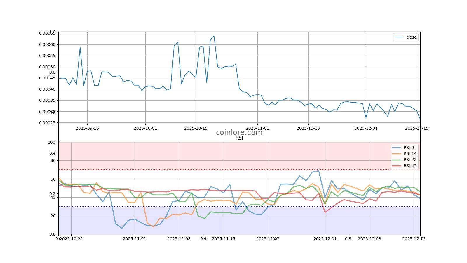 YACoin RSI indicator