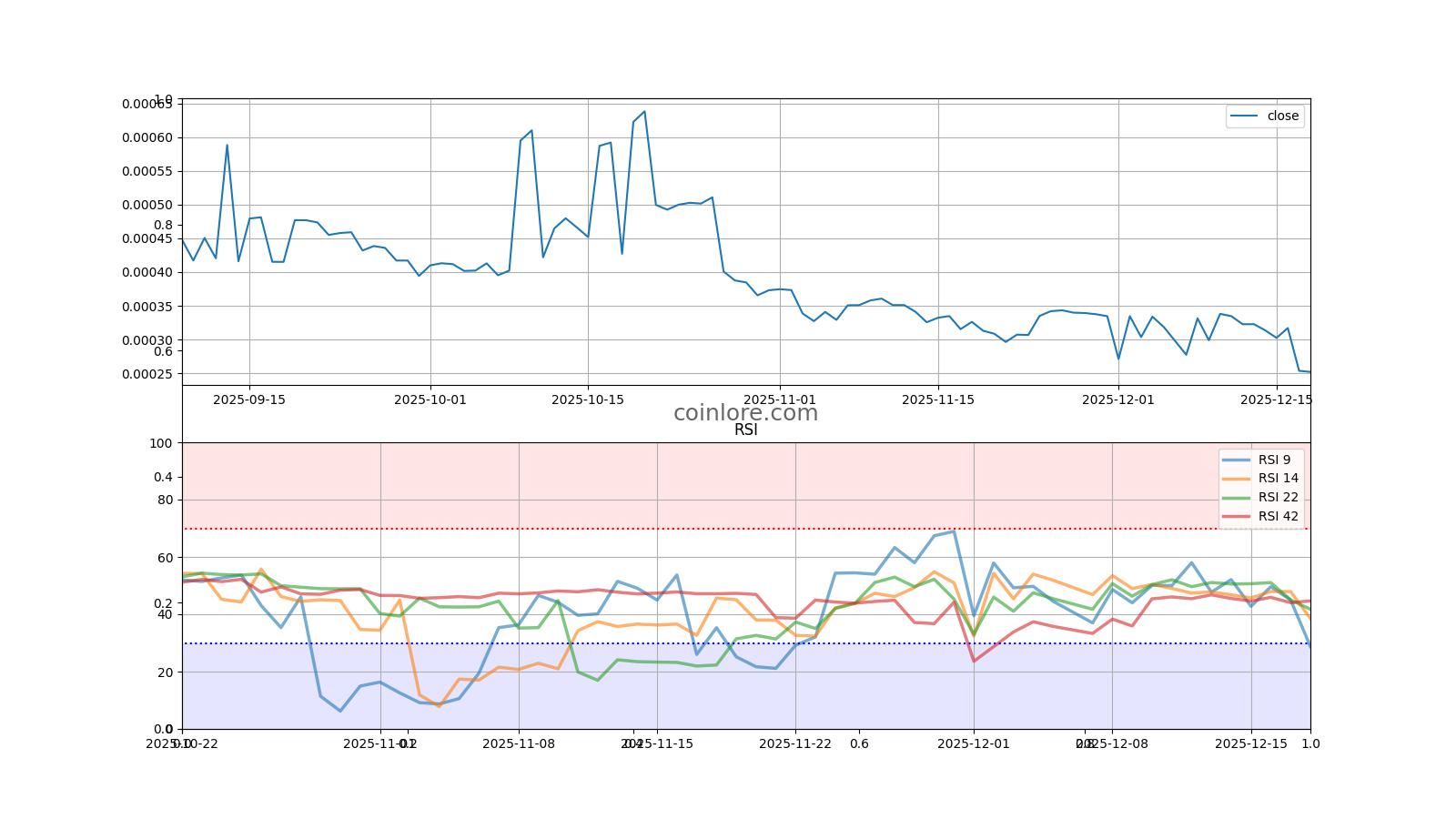 YACoin RSI indicator
