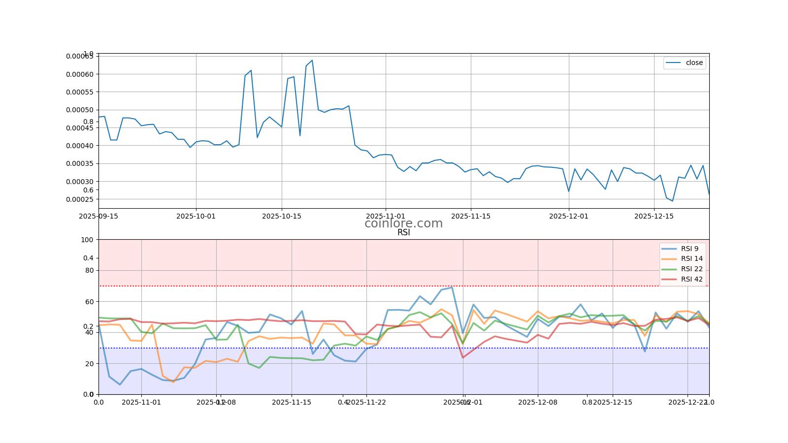 YACoin RSI indicator